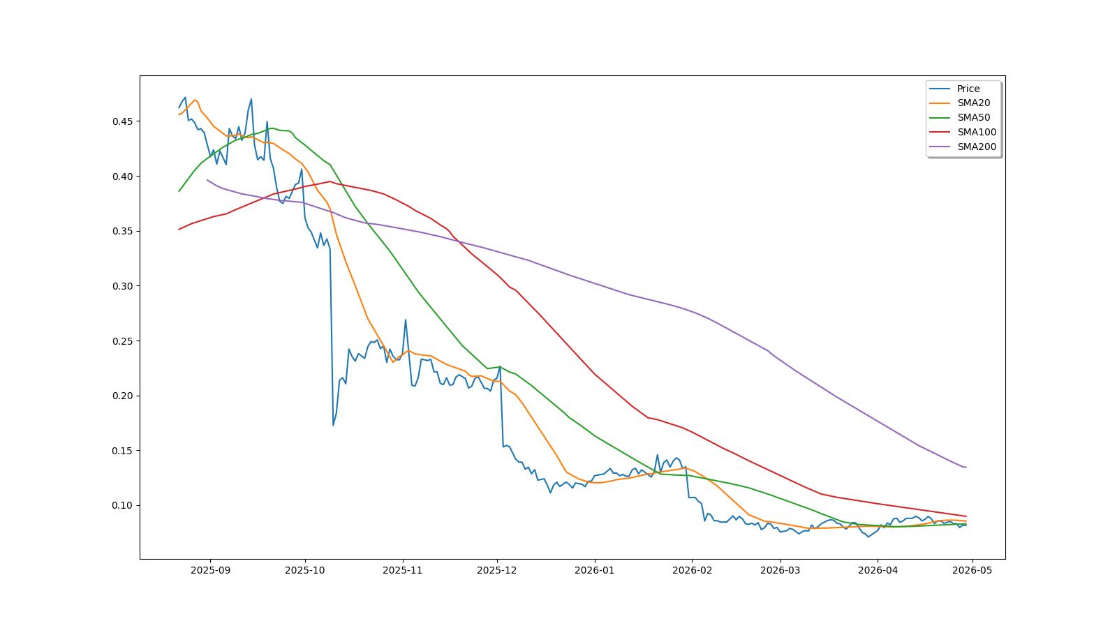 Heima Simple Moving Averages