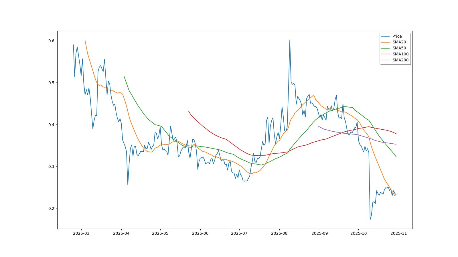 Heima Simple Moving Averages