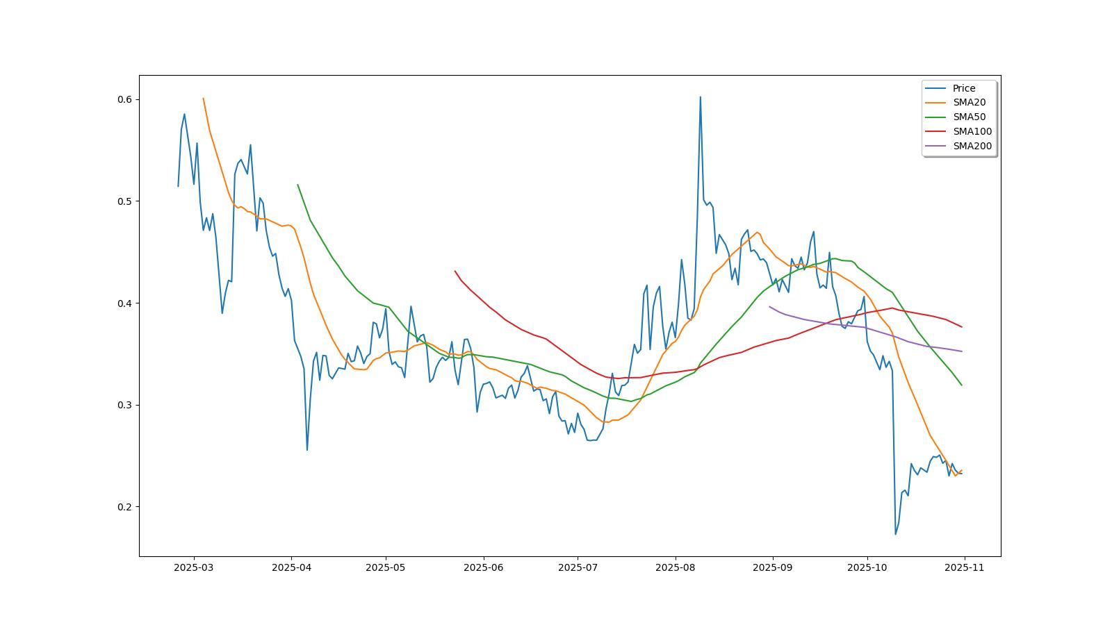 Heima Simple Moving Averages