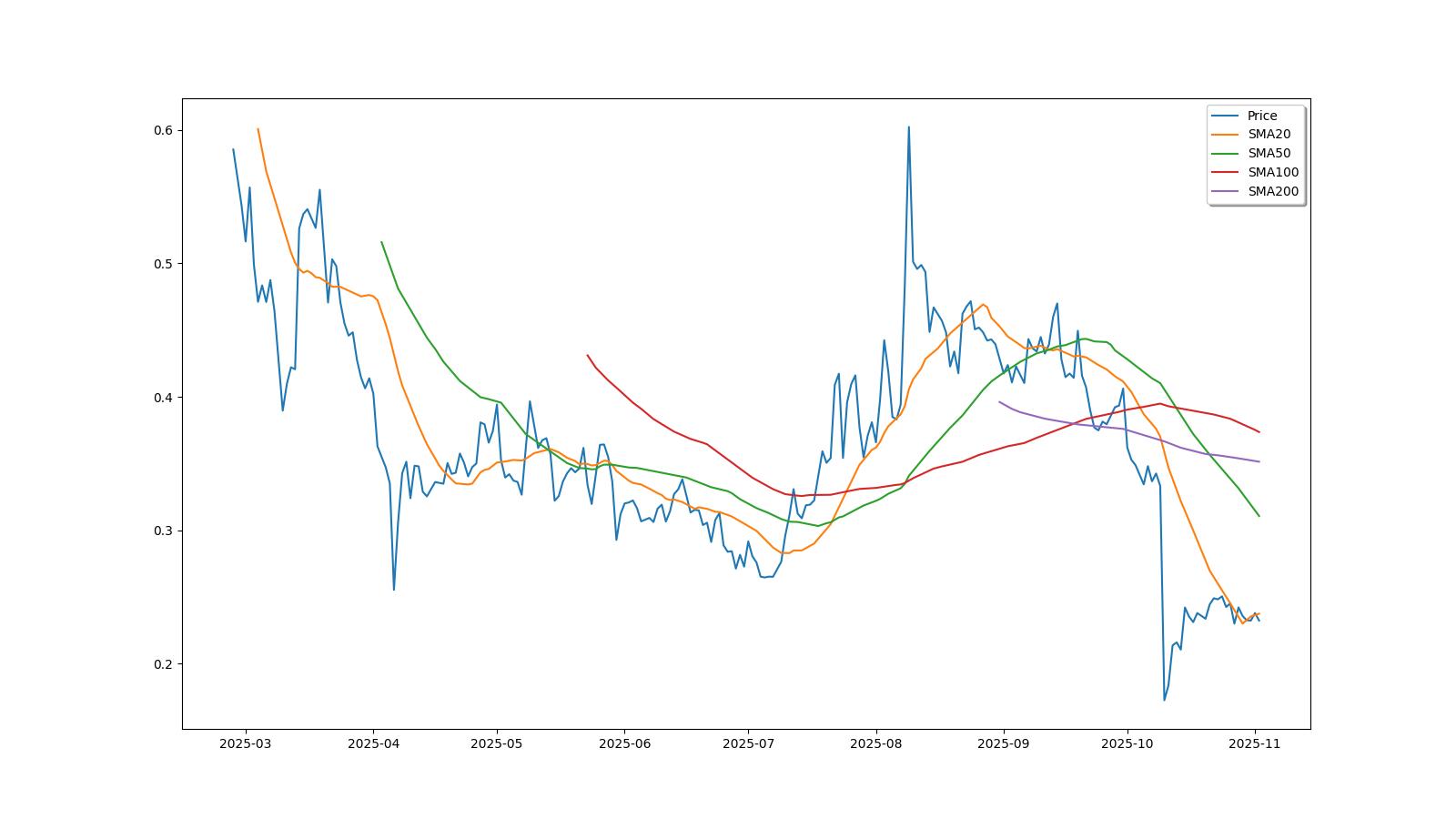 Heima Simple Moving Averages