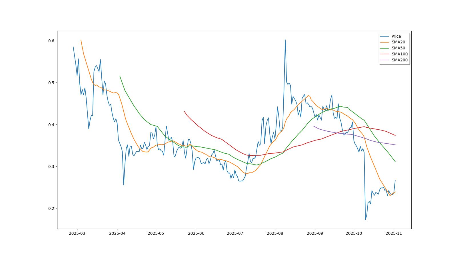 Heima Simple Moving Averages