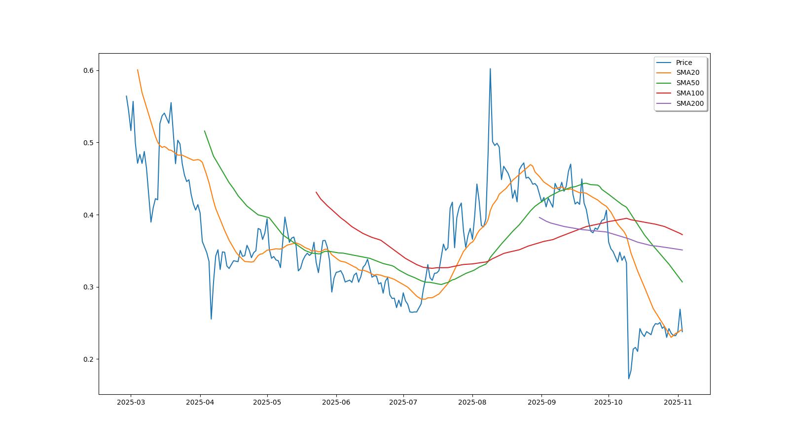 Heima Simple Moving Averages