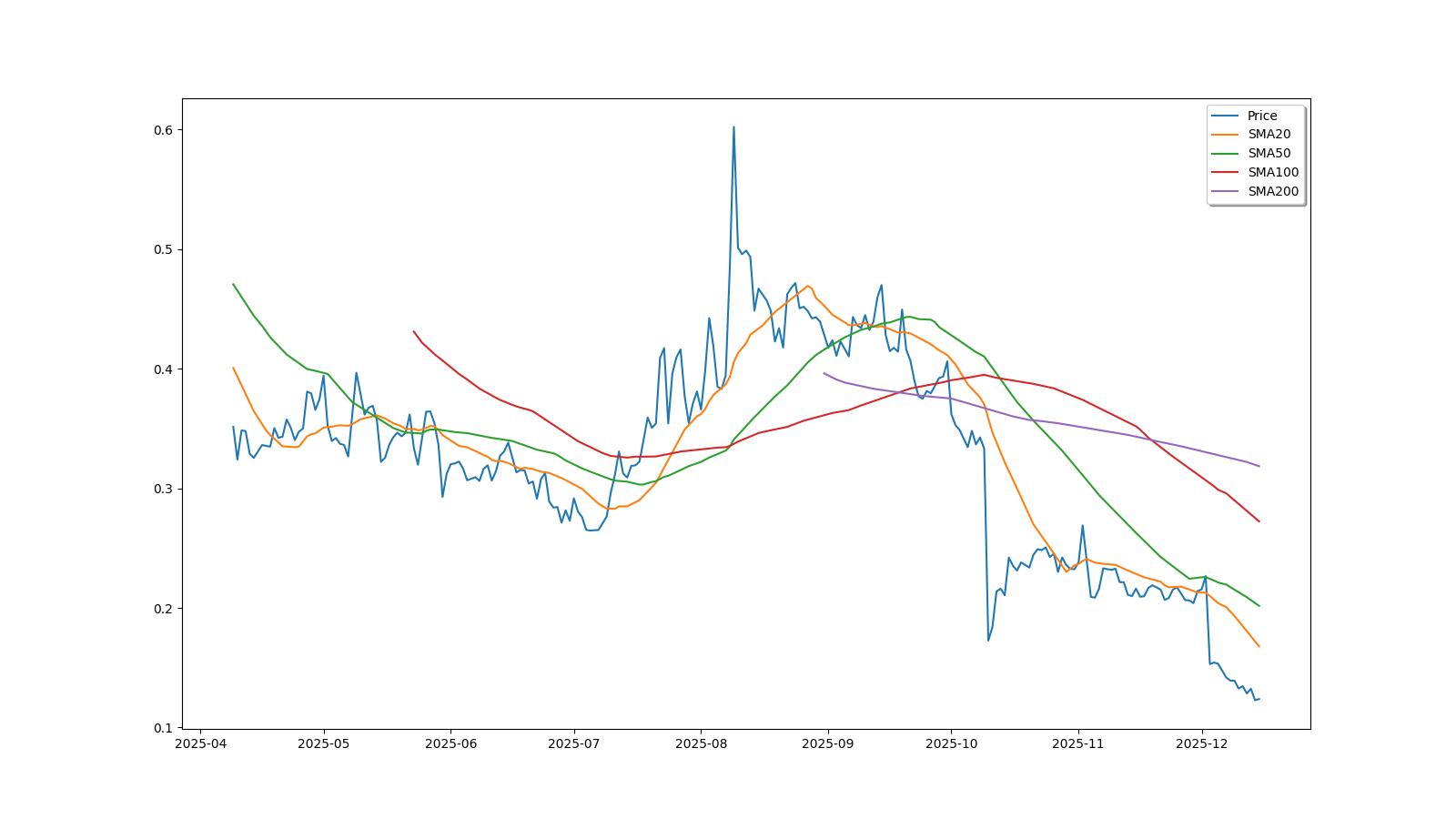 Heima Simple Moving Averages