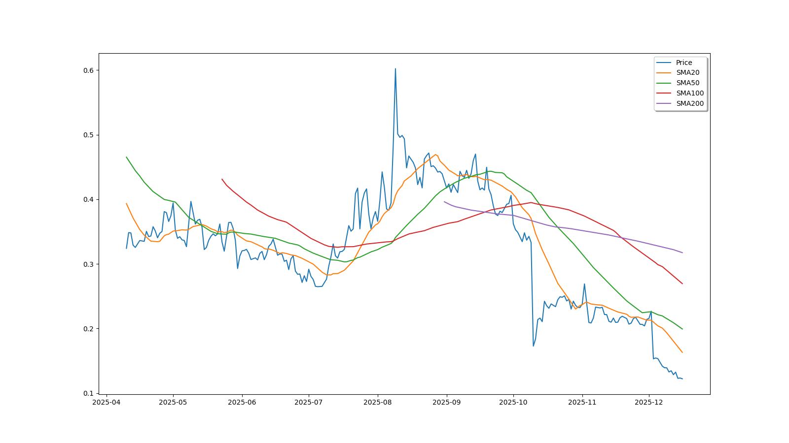 Heima Simple Moving Averages