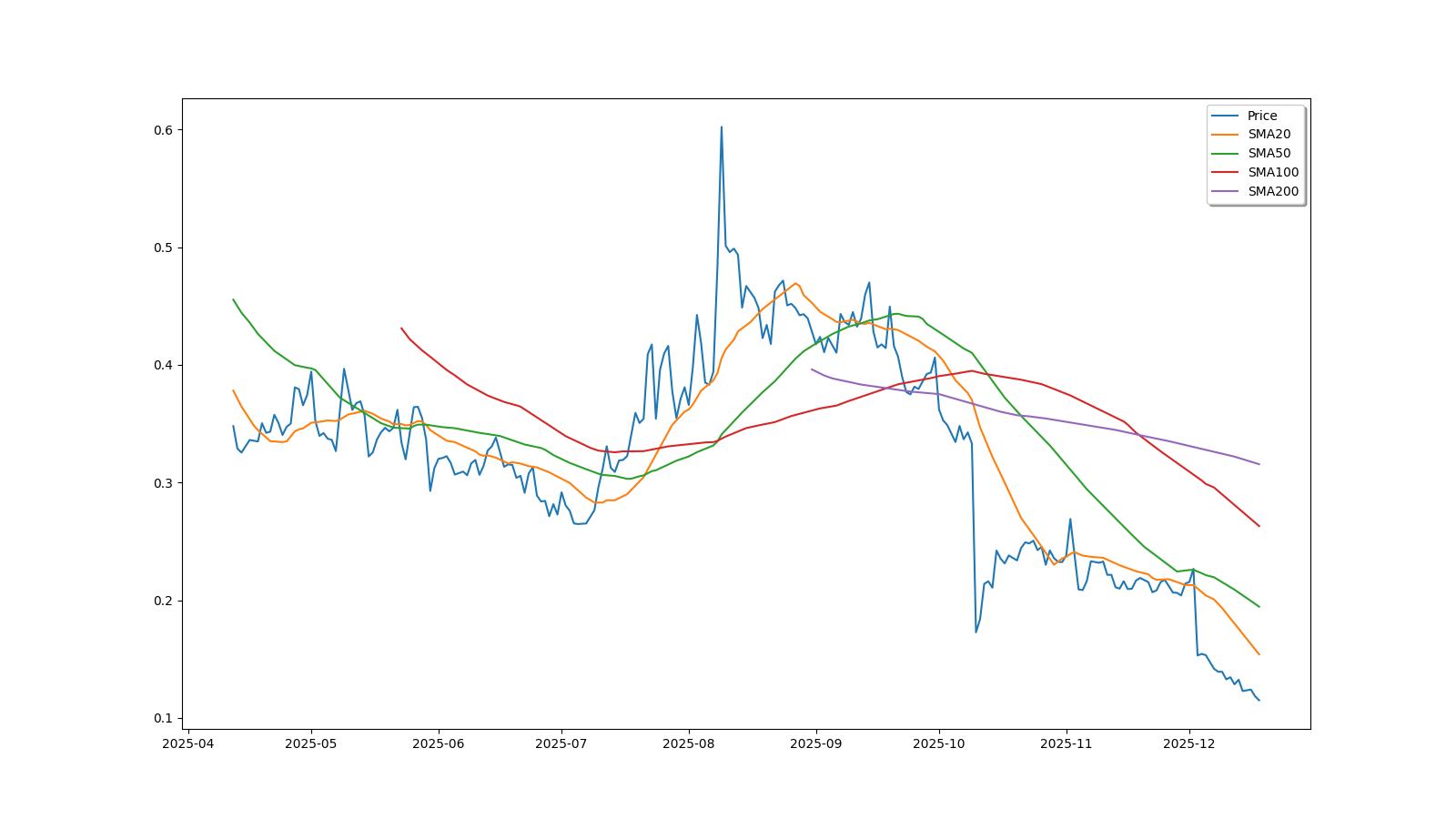 Heima Simple Moving Averages