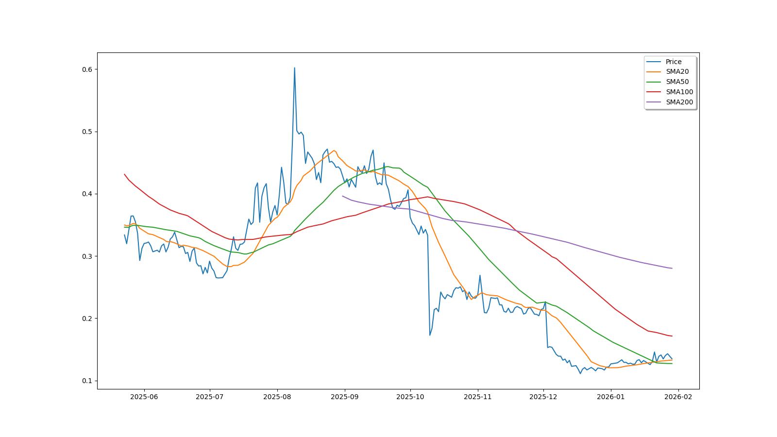 Heima Simple Moving Averages