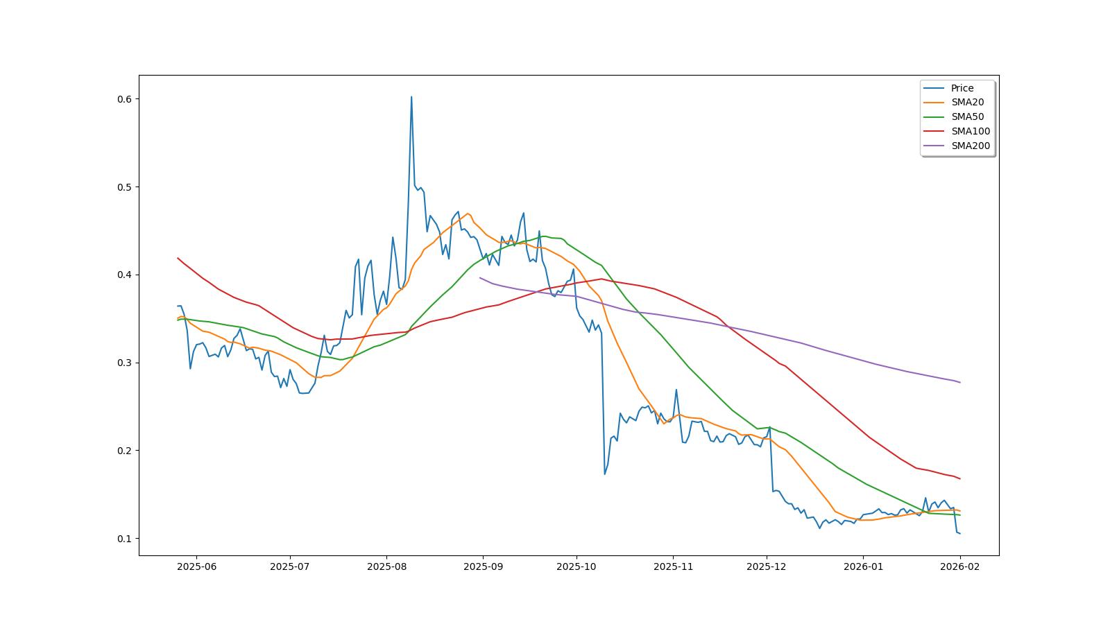 Heima Simple Moving Averages