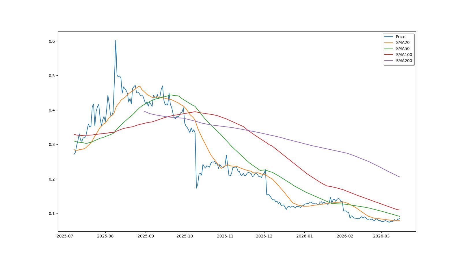 Heima Simple Moving Averages