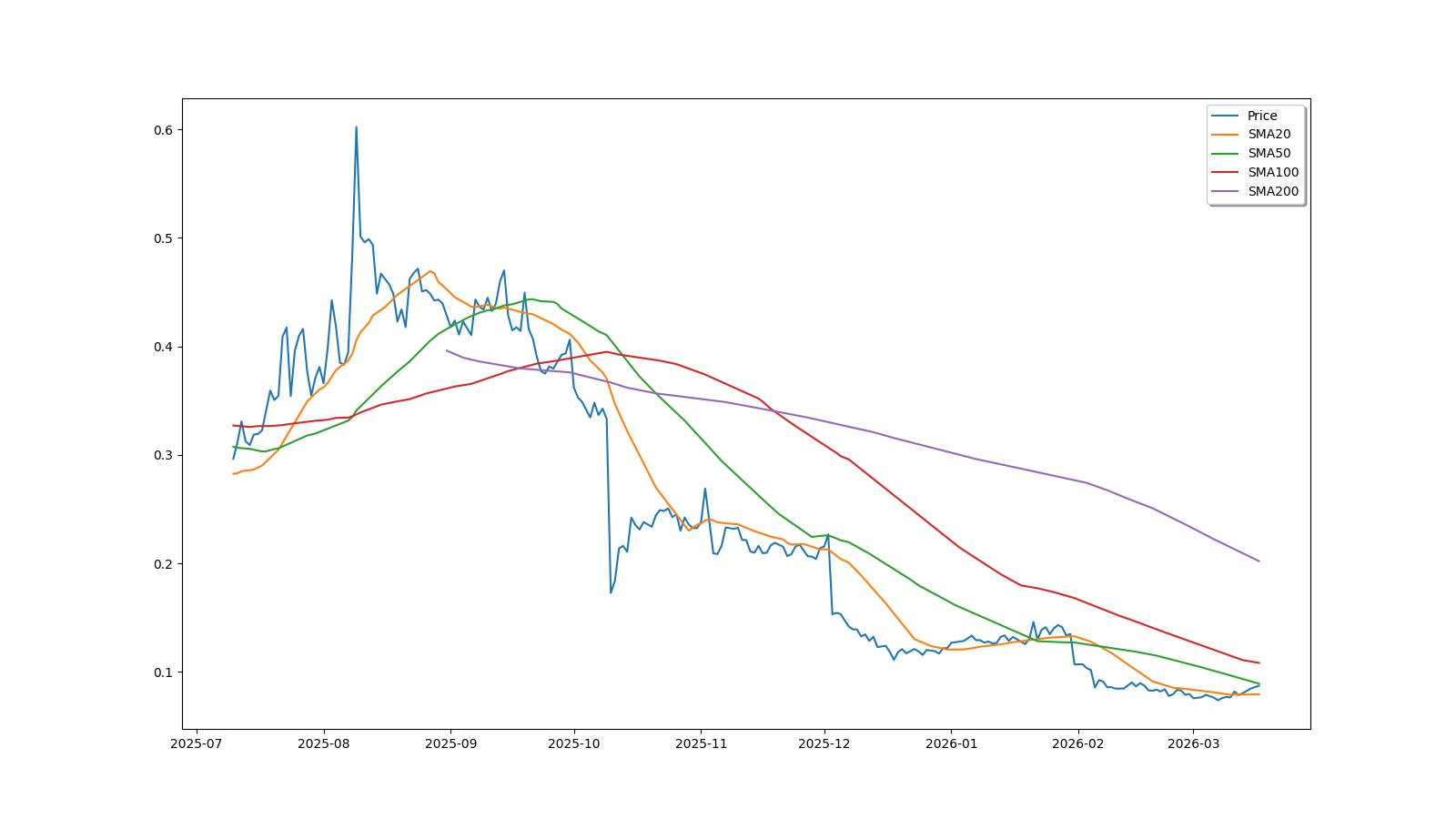 Heima Simple Moving Averages