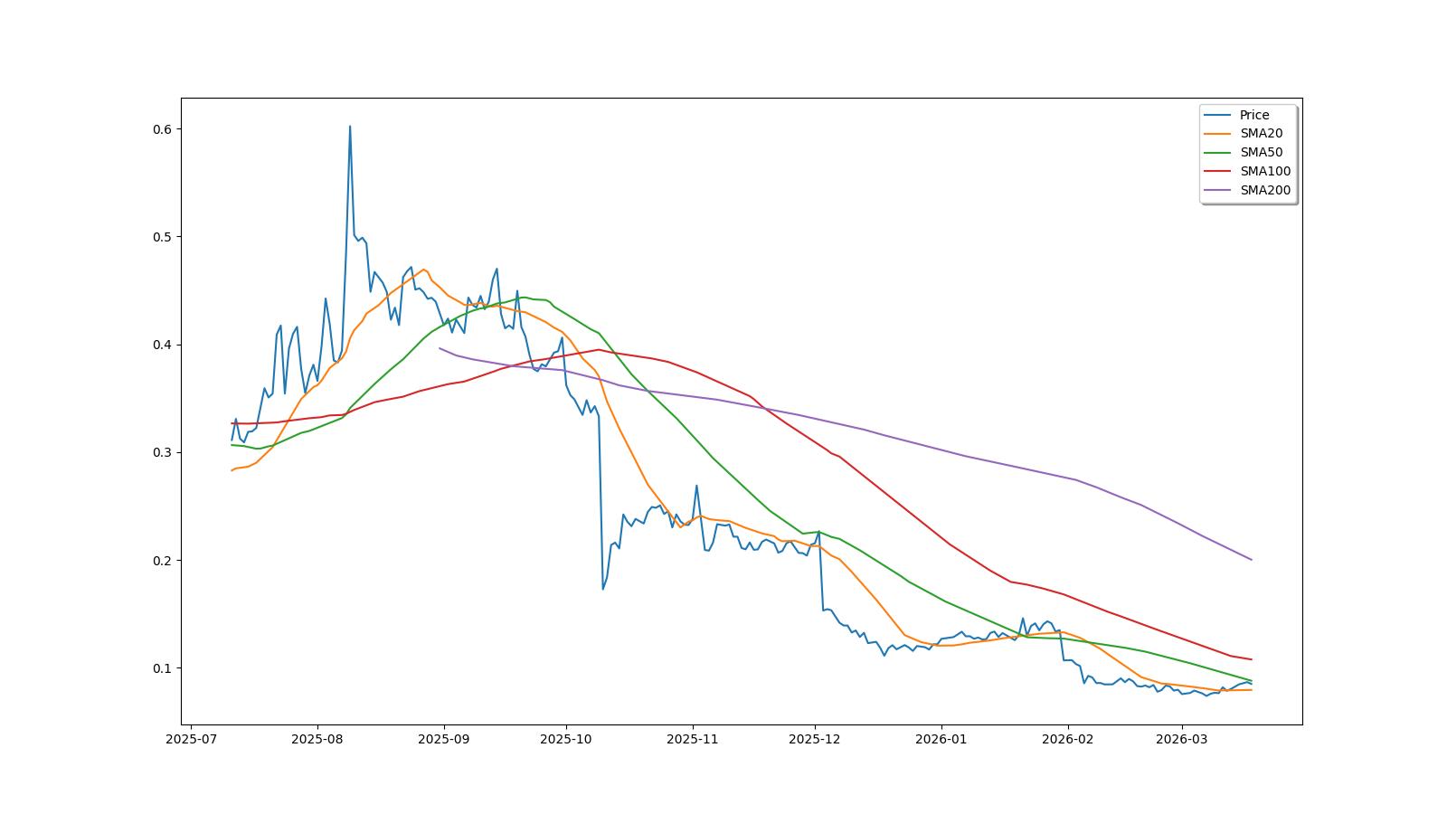 Heima Simple Moving Averages