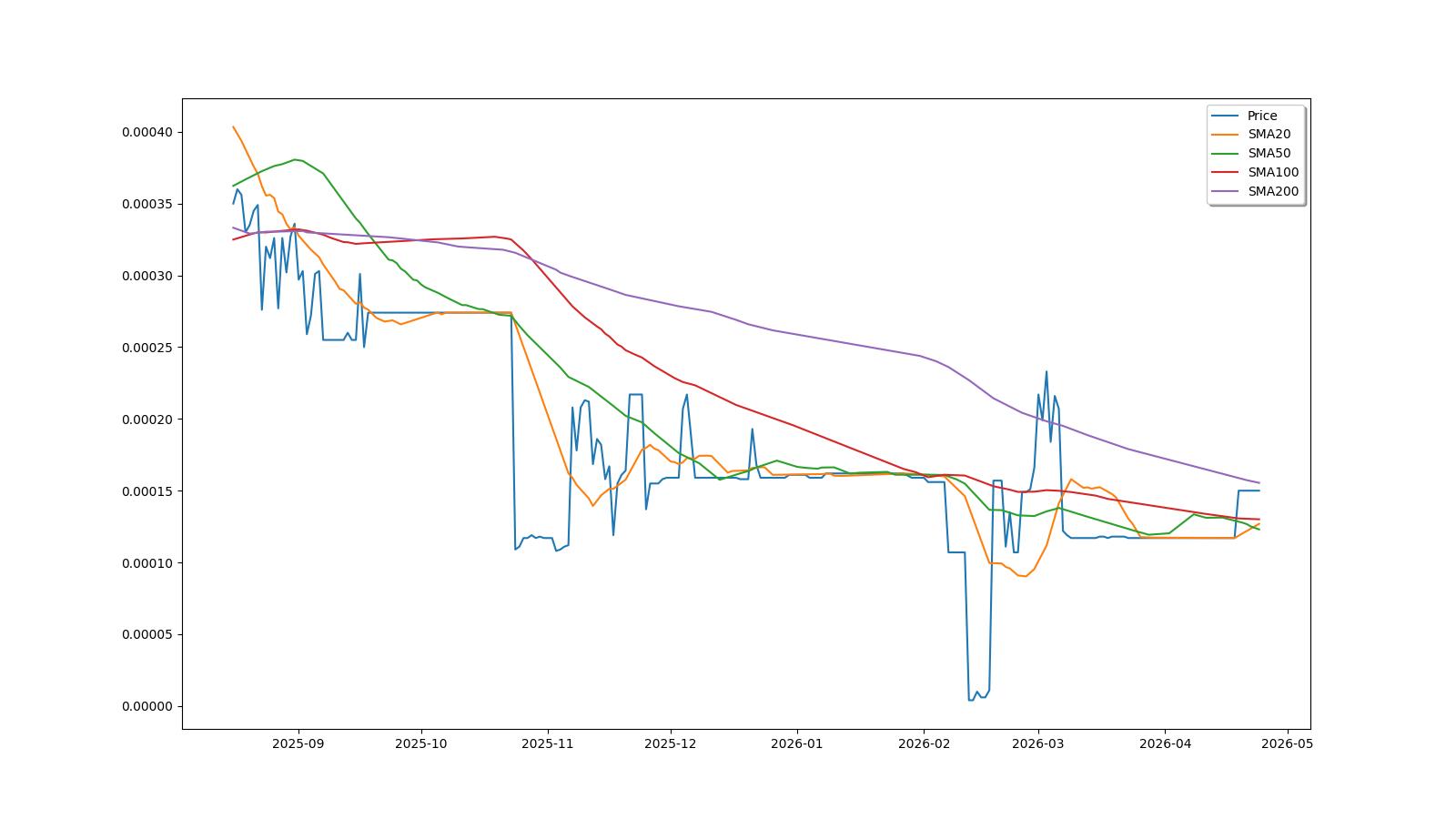 Helium IOT Simple Moving Averages