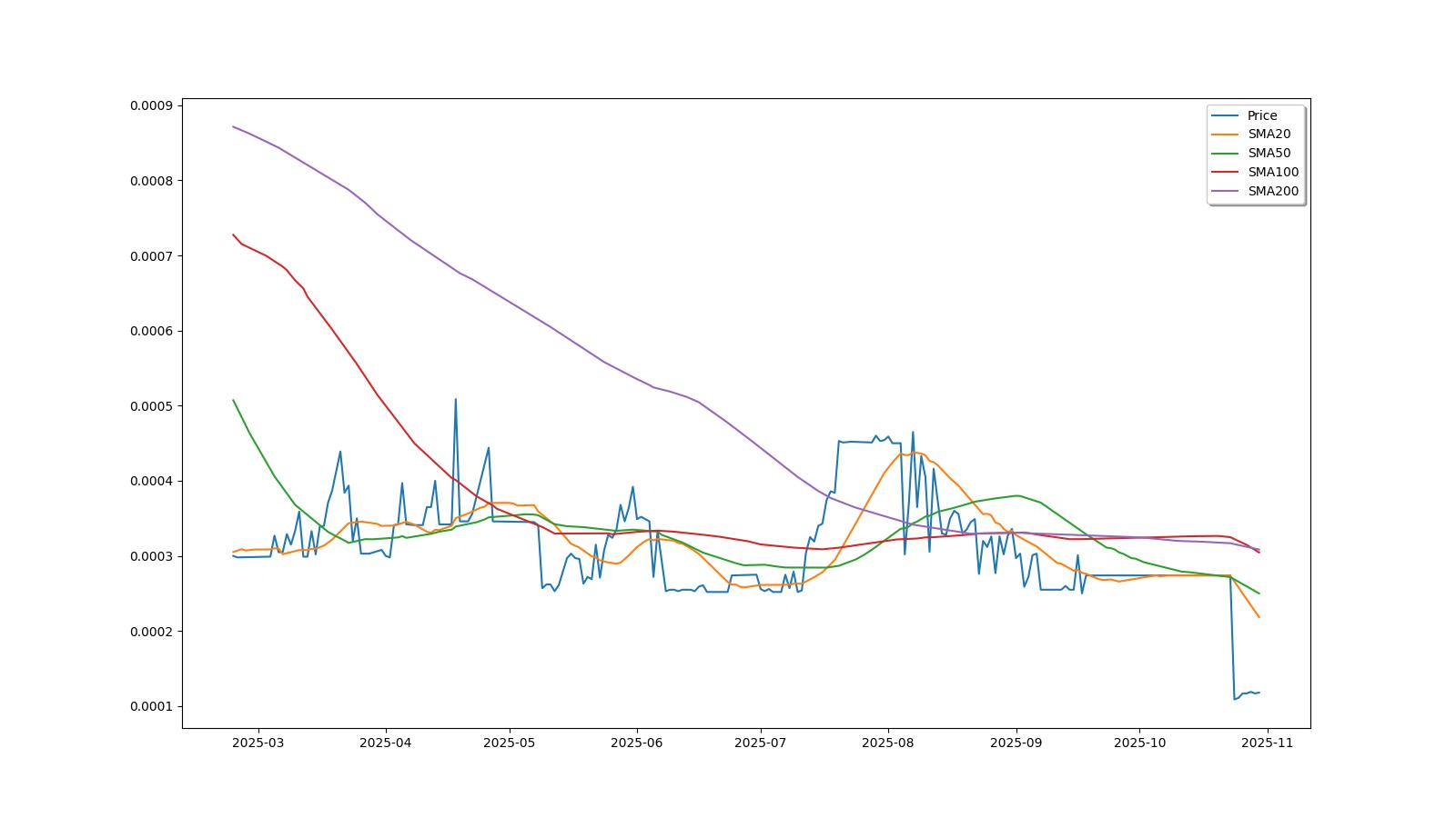 Helium IOT Simple Moving Averages
