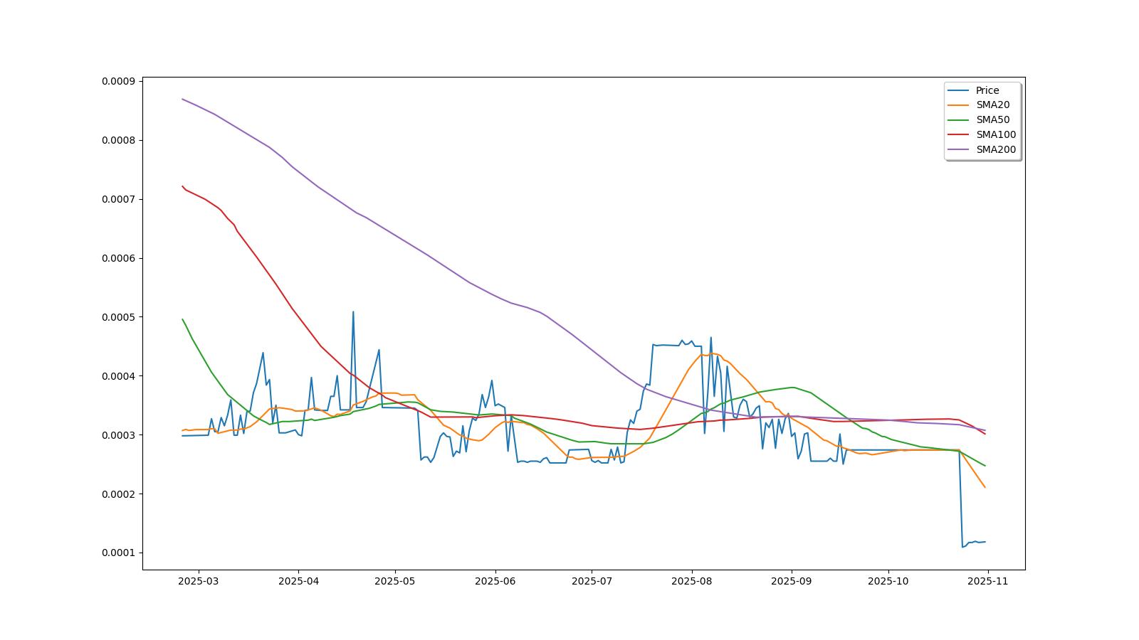 Helium IOT Simple Moving Averages