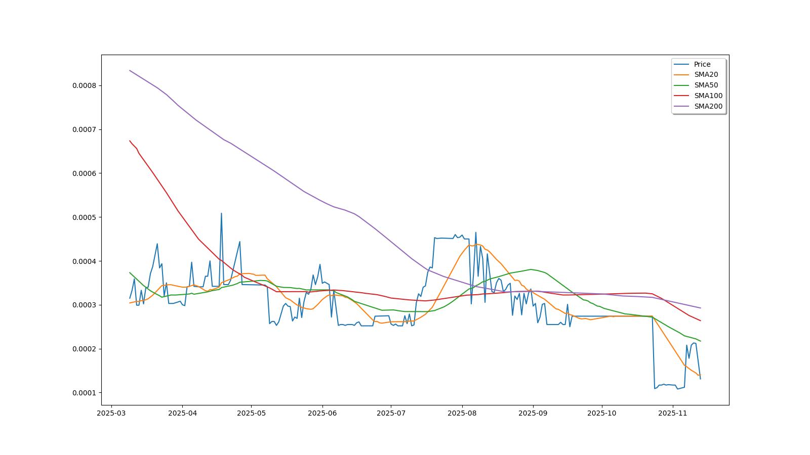 Helium IOT Simple Moving Averages