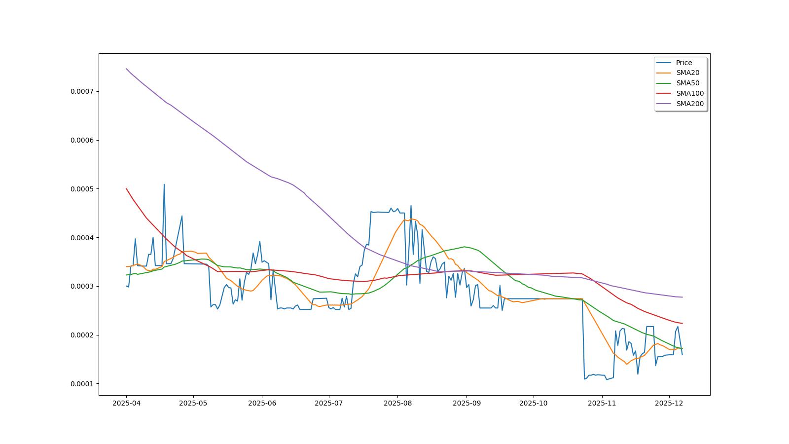 Helium IOT Simple Moving Averages