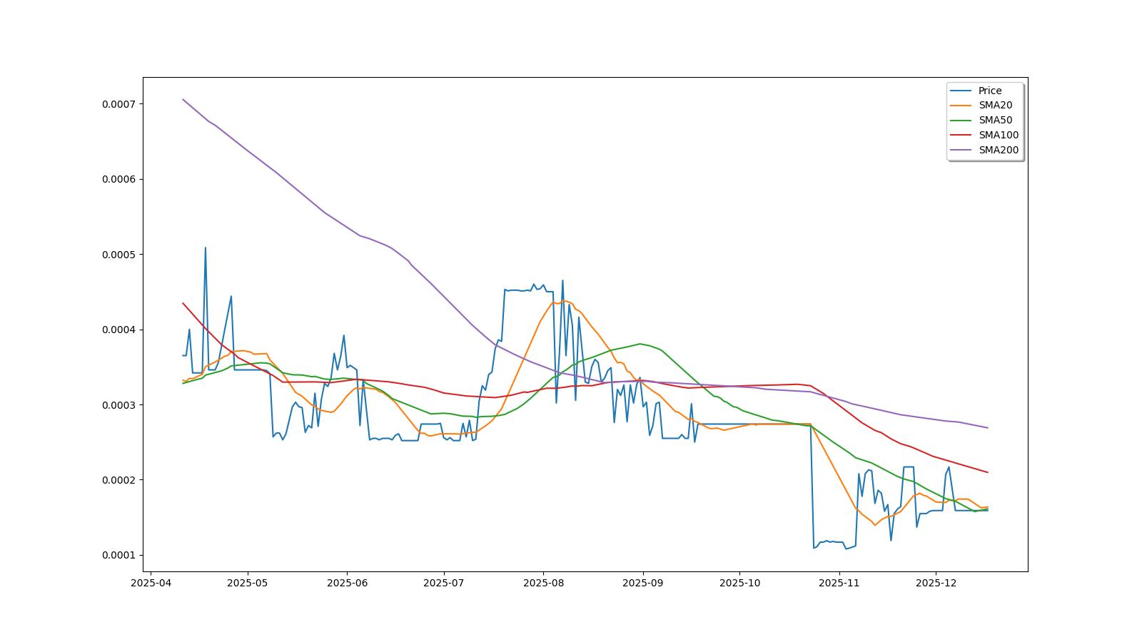 Helium IOT Simple Moving Averages