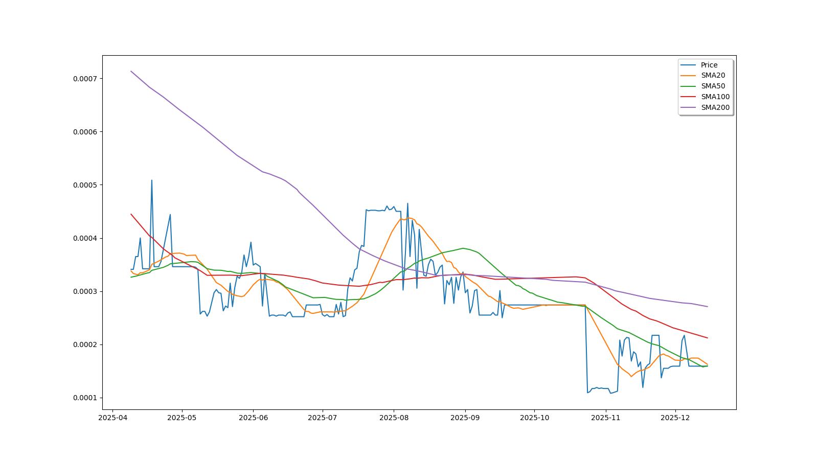 Helium IOT Simple Moving Averages