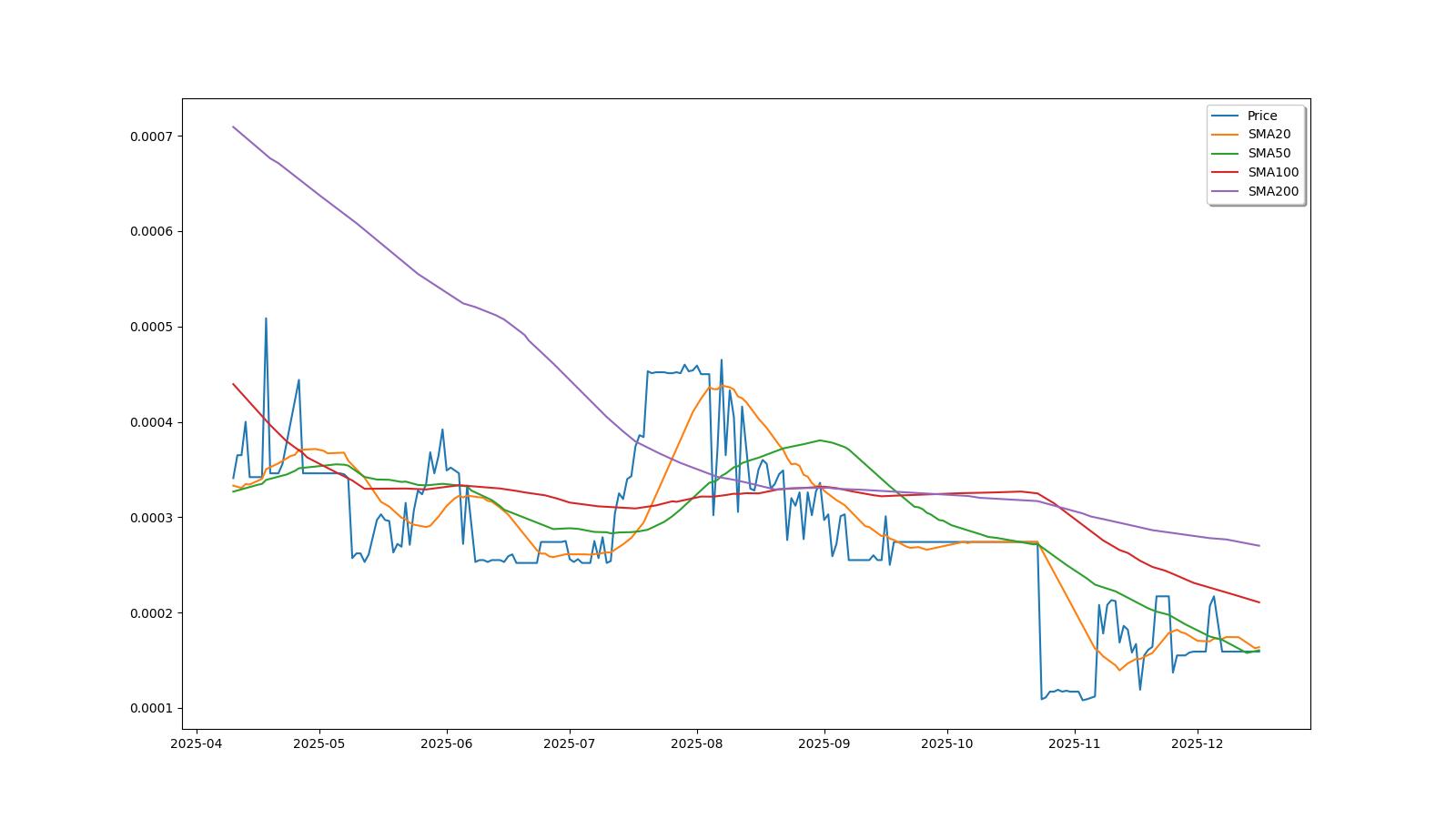 Helium IOT Simple Moving Averages