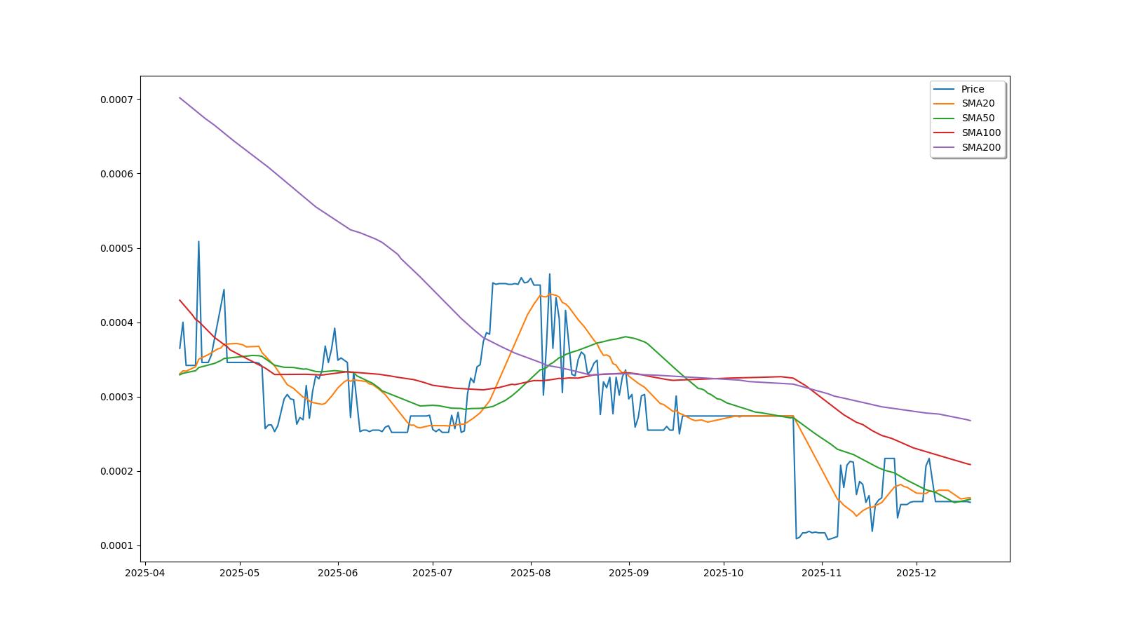Helium IOT Simple Moving Averages