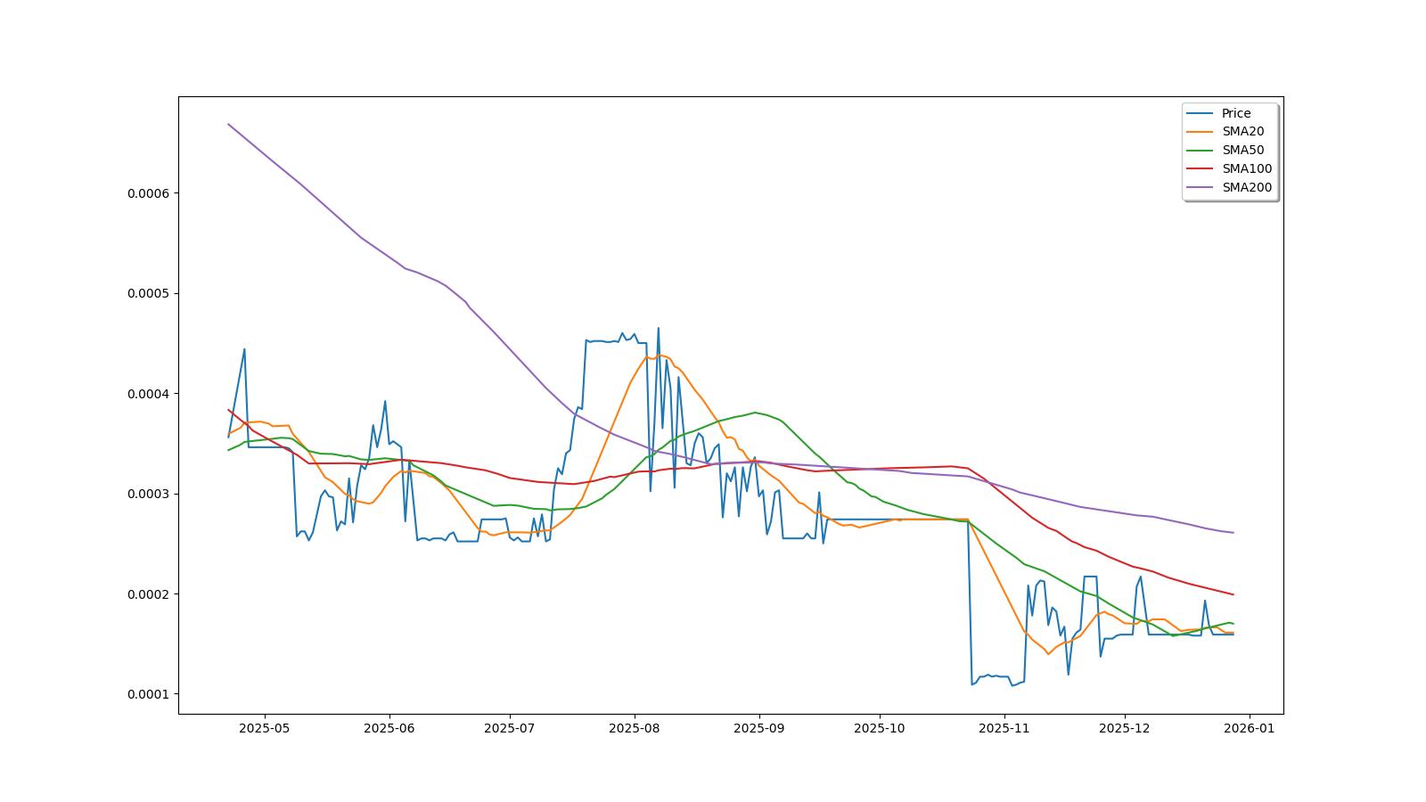 Helium IOT Simple Moving Averages