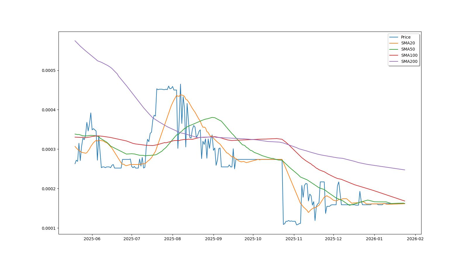 Helium IOT Simple Moving Averages