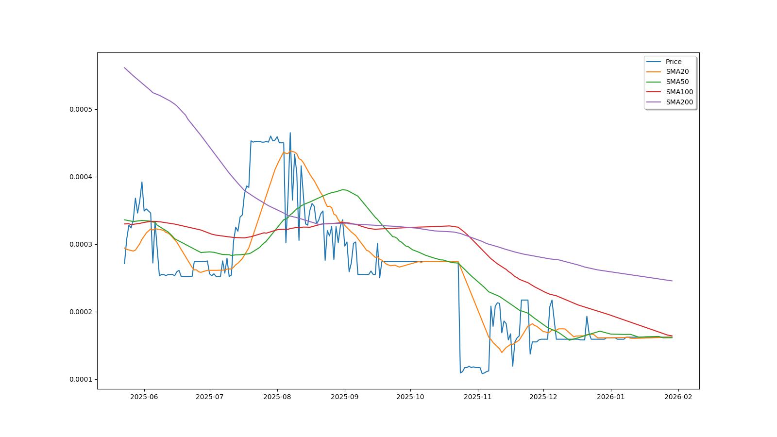 Helium IOT Simple Moving Averages