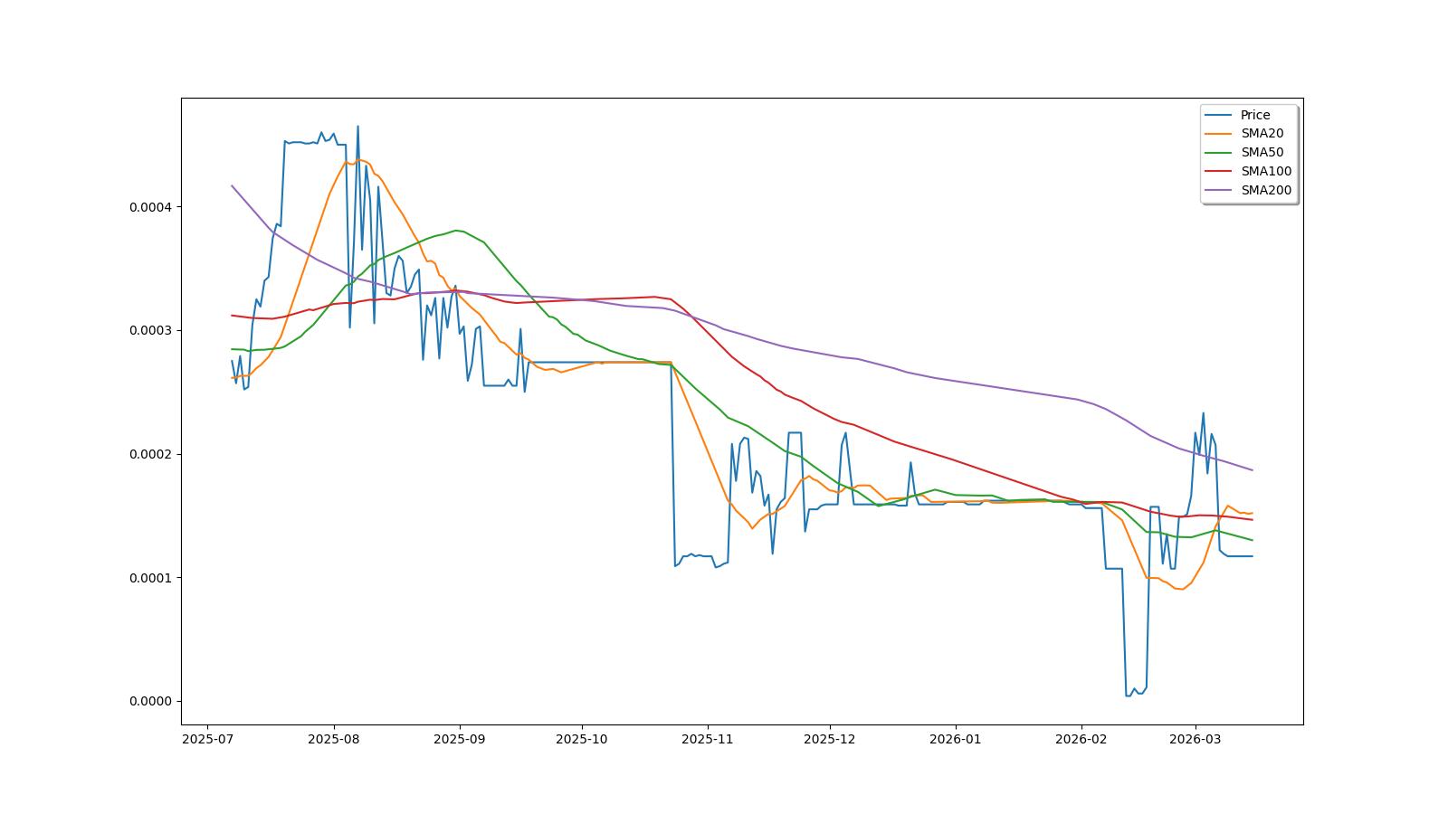 Helium IOT Simple Moving Averages