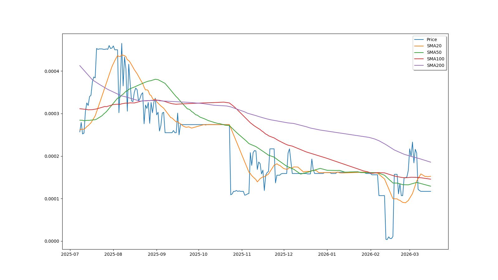 Helium IOT Simple Moving Averages