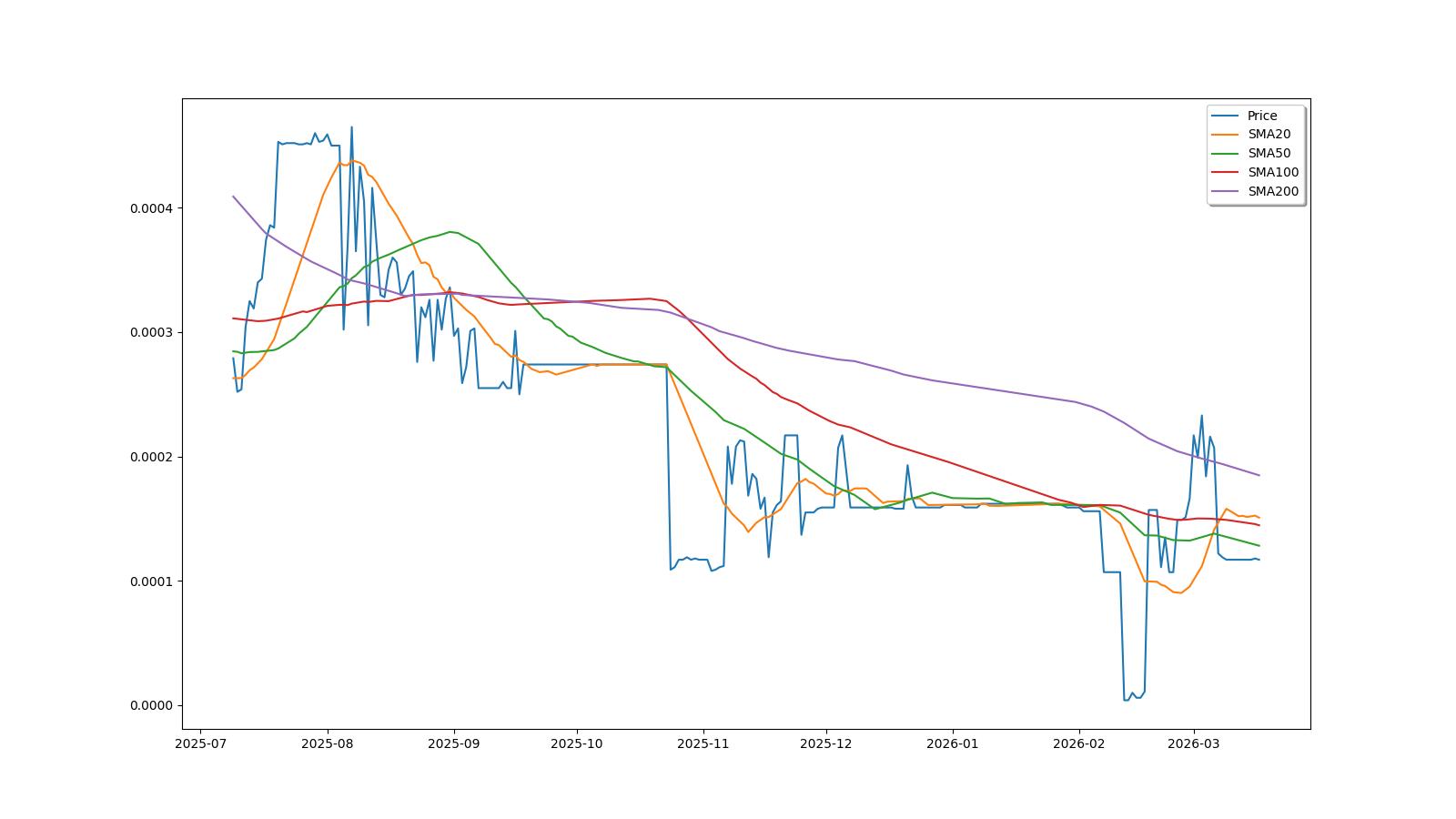 Helium IOT Simple Moving Averages