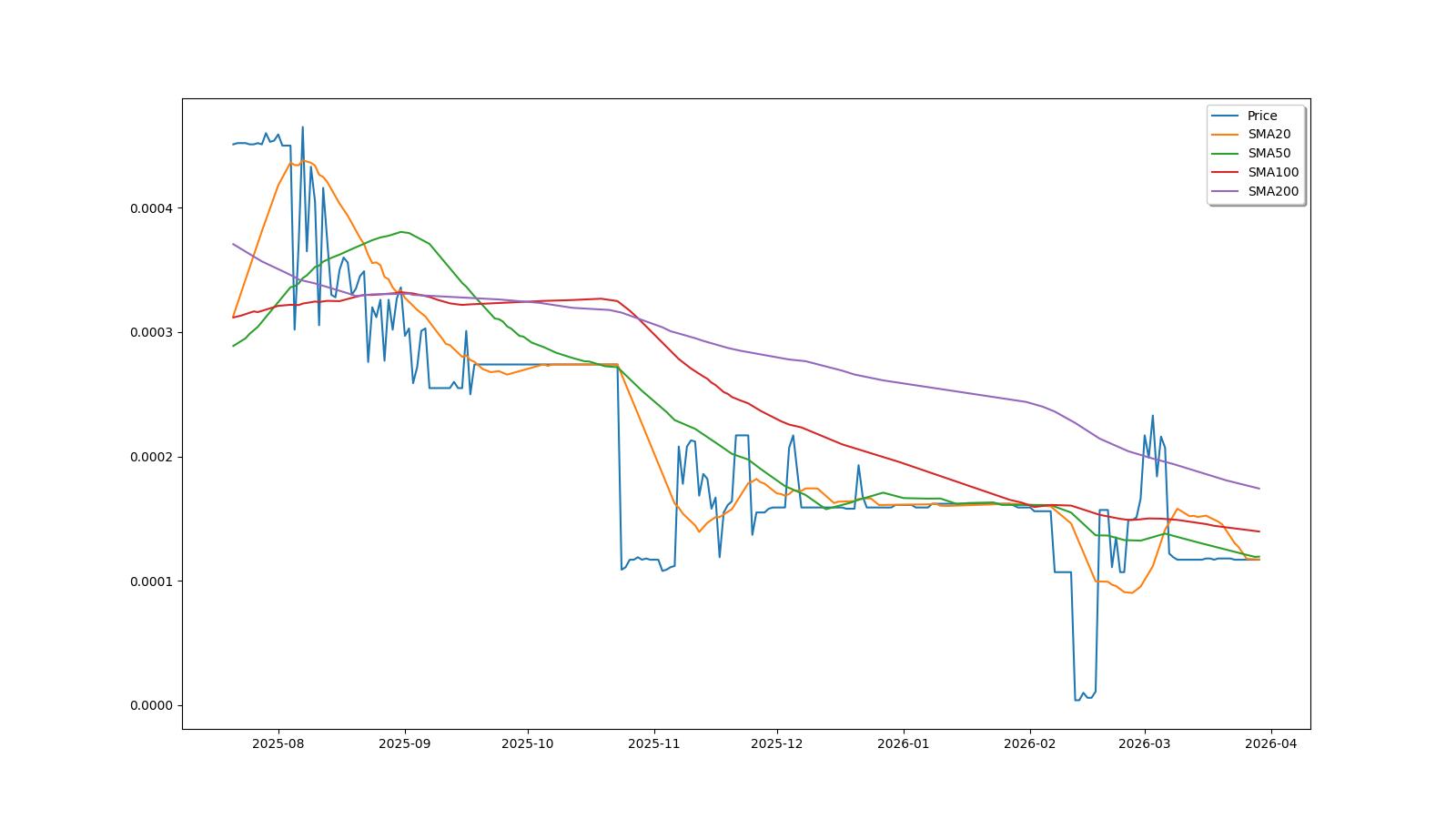 Helium IOT Simple Moving Averages
