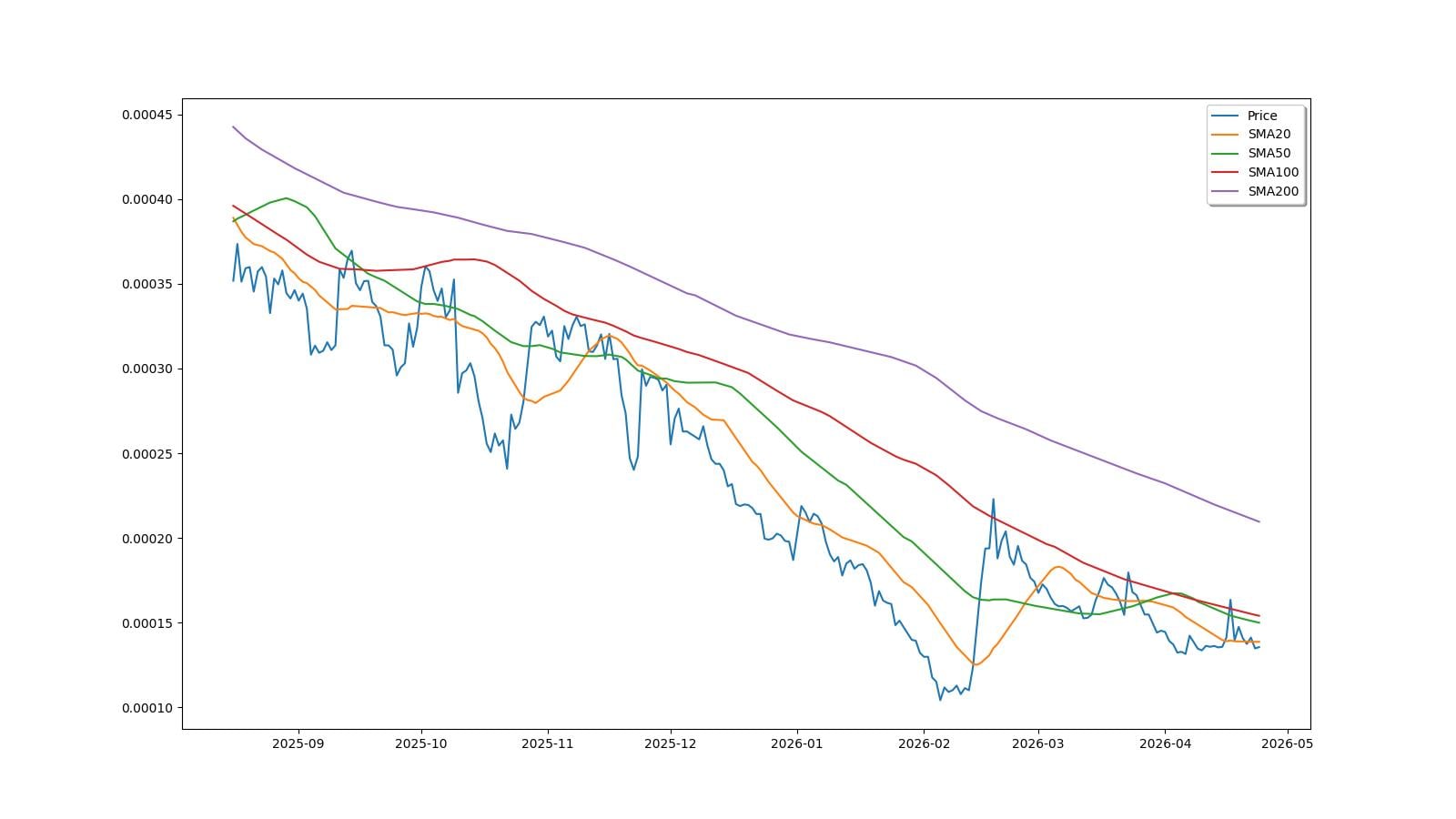 Helium Mobile Simple Moving Averages