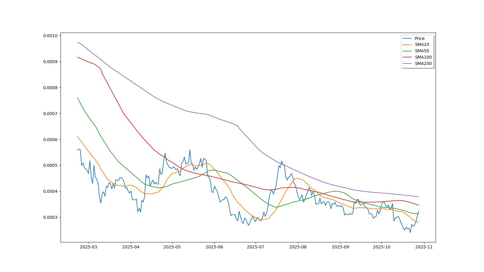 Helium Mobile Simple Moving Averages