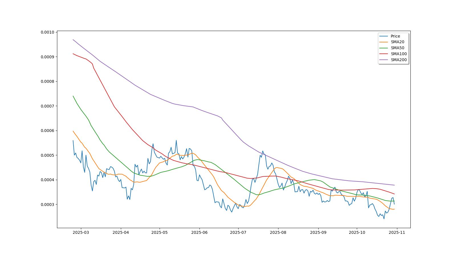 Helium Mobile Simple Moving Averages