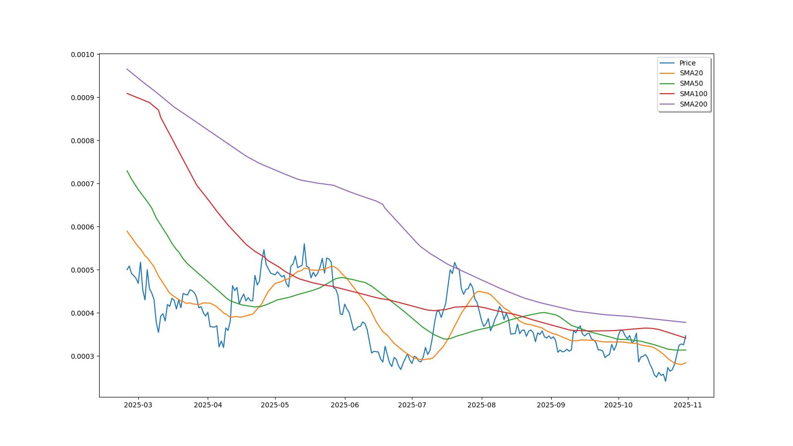 Helium Mobile Simple Moving Averages