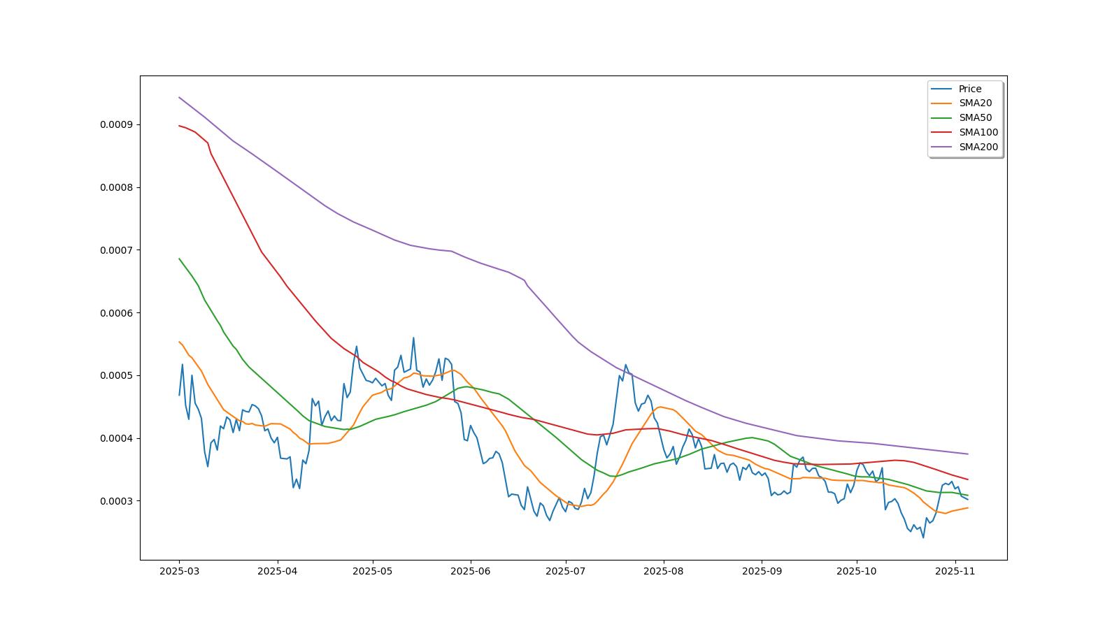 Helium Mobile Simple Moving Averages