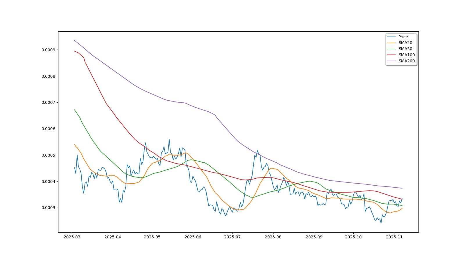 Helium Mobile Simple Moving Averages