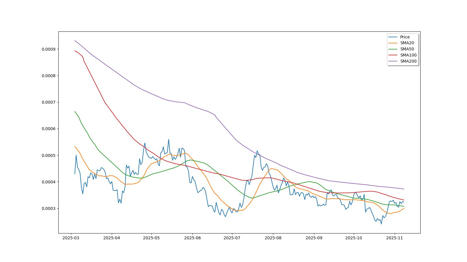 Helium Mobile Simple Moving Averages