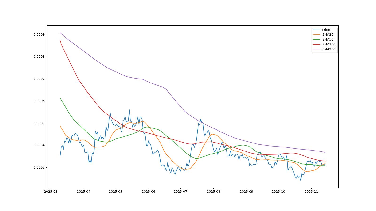 Helium Mobile Simple Moving Averages