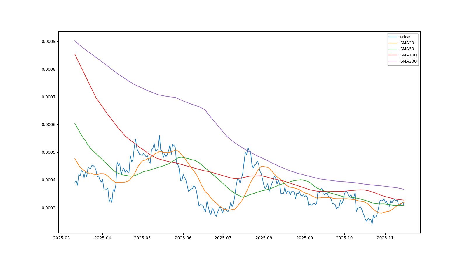 Helium Mobile Simple Moving Averages