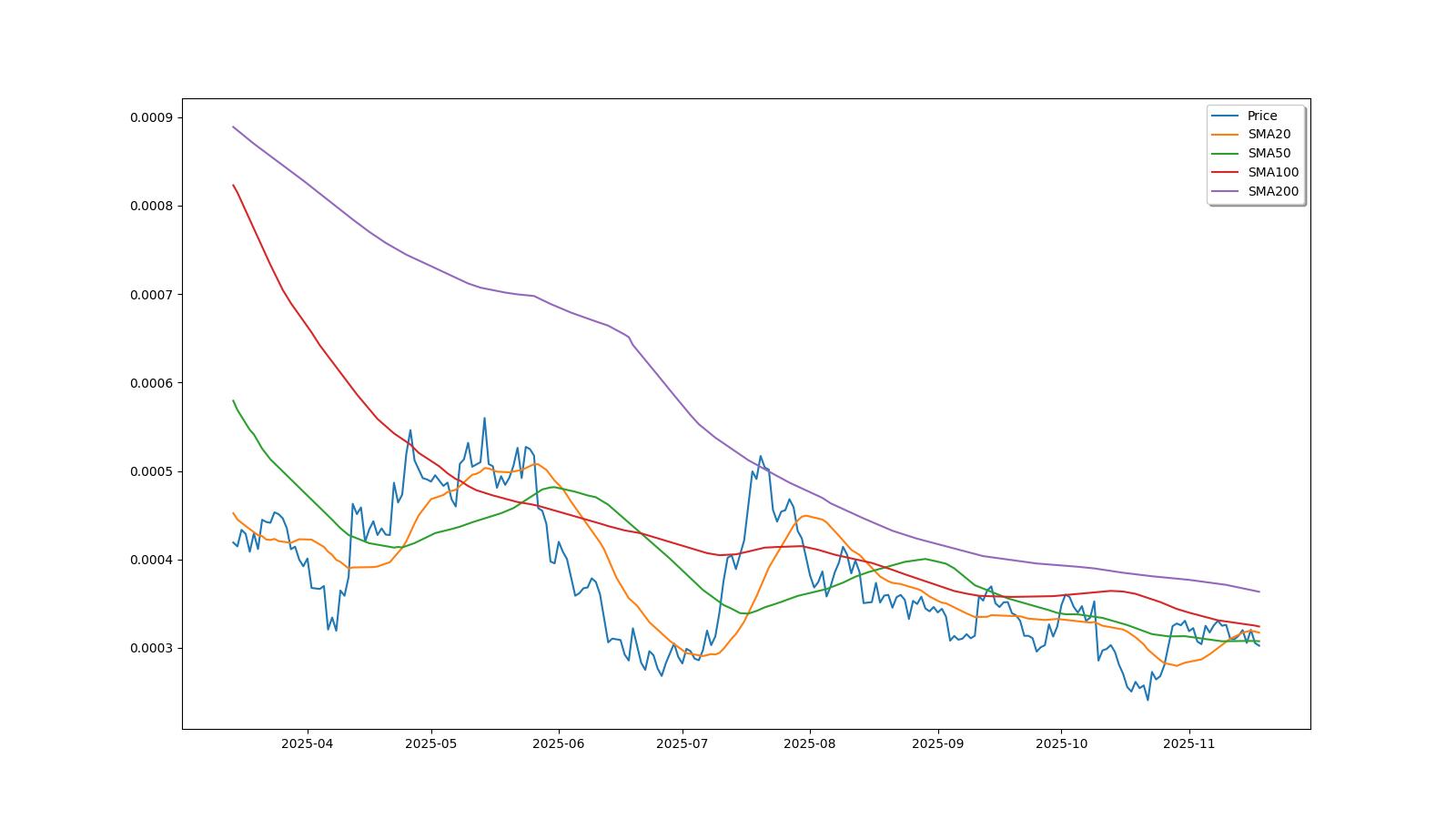 Helium Mobile Simple Moving Averages