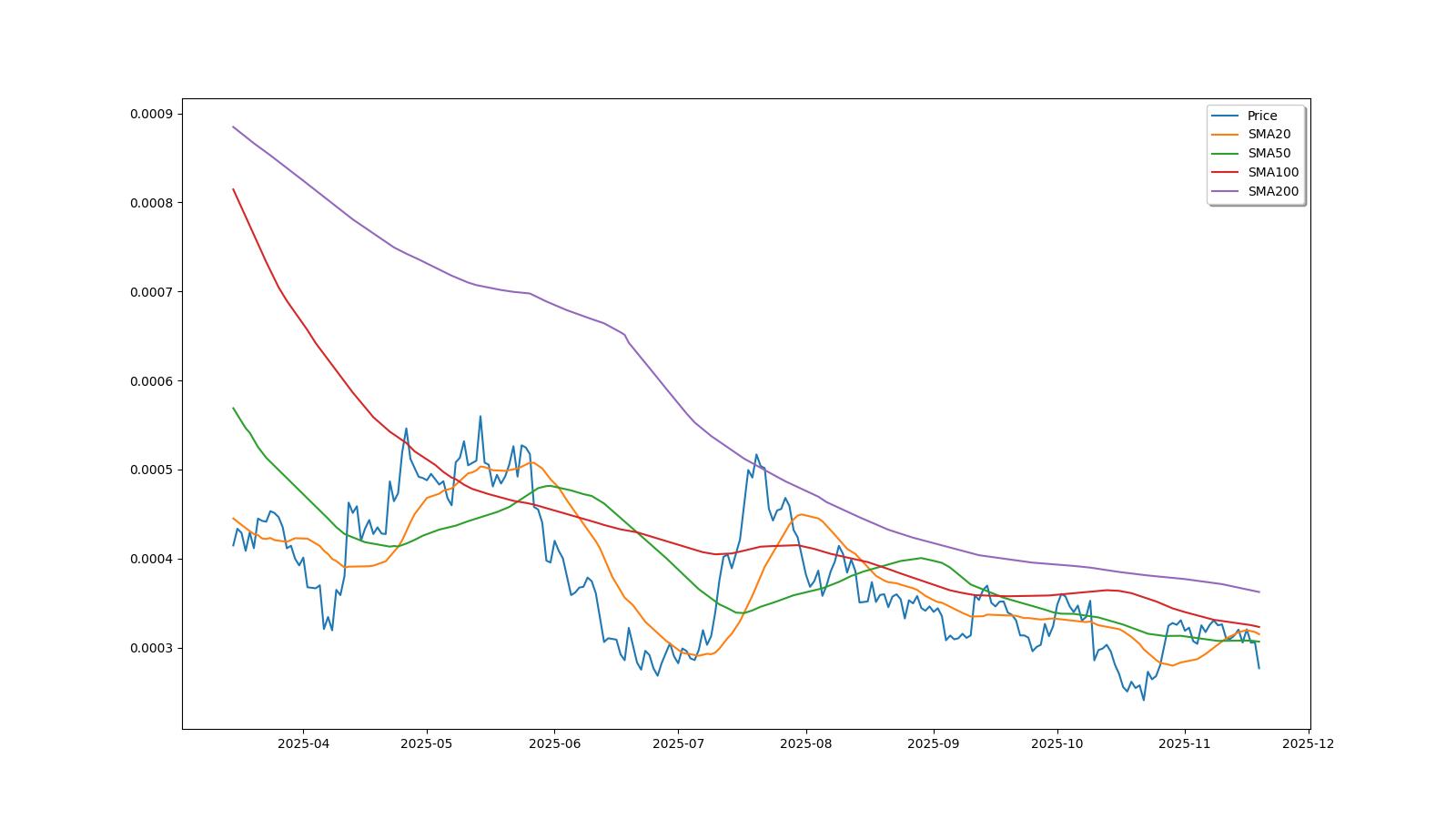 Helium Mobile Simple Moving Averages