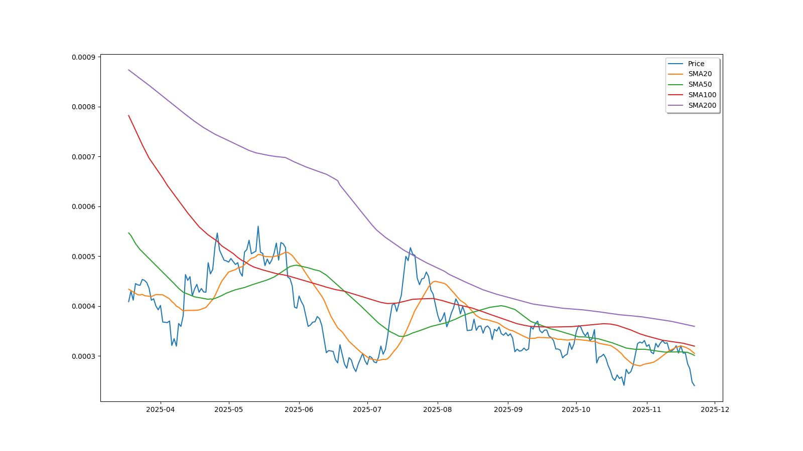 Helium Mobile Simple Moving Averages