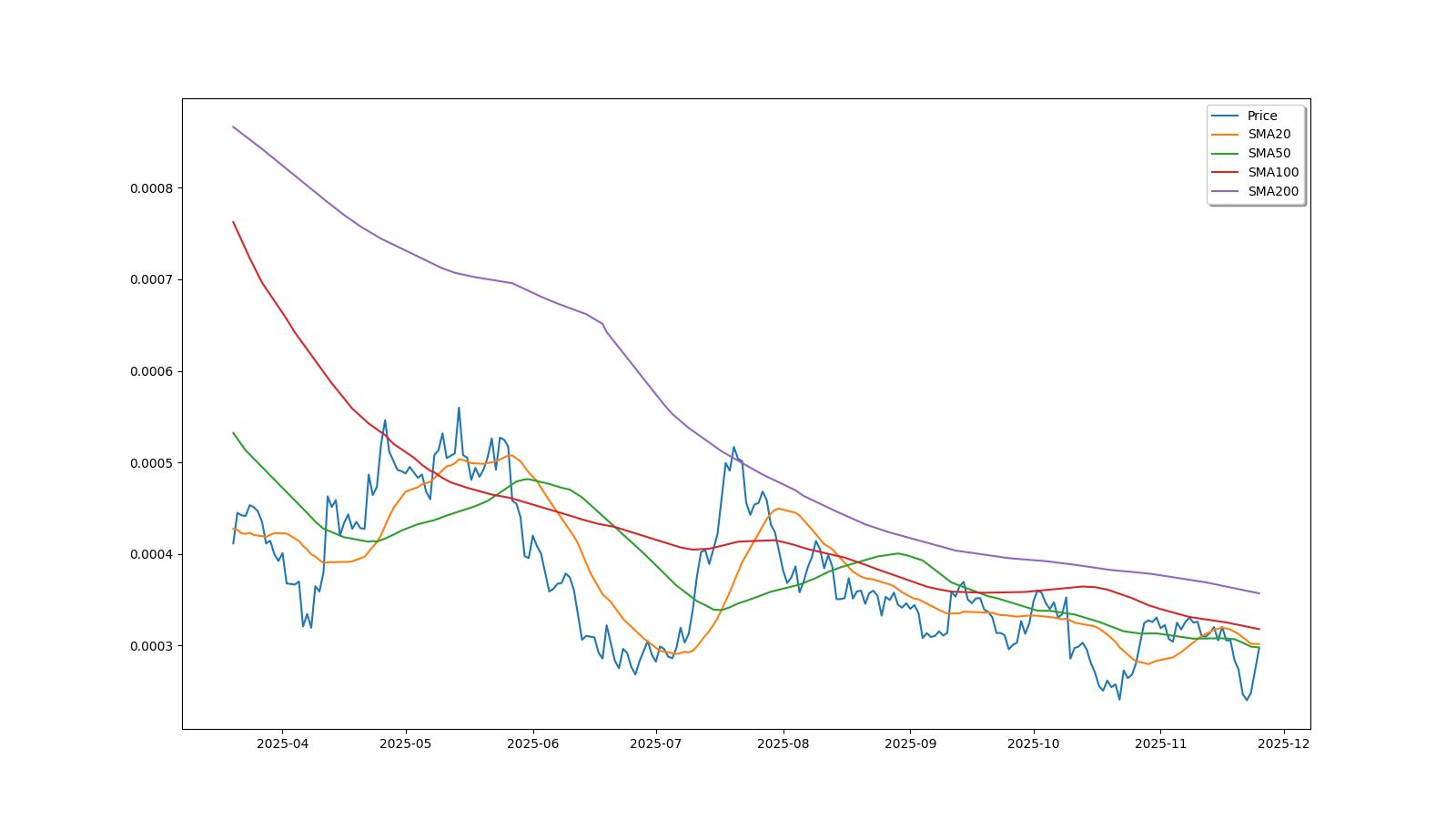 Helium Mobile Simple Moving Averages
