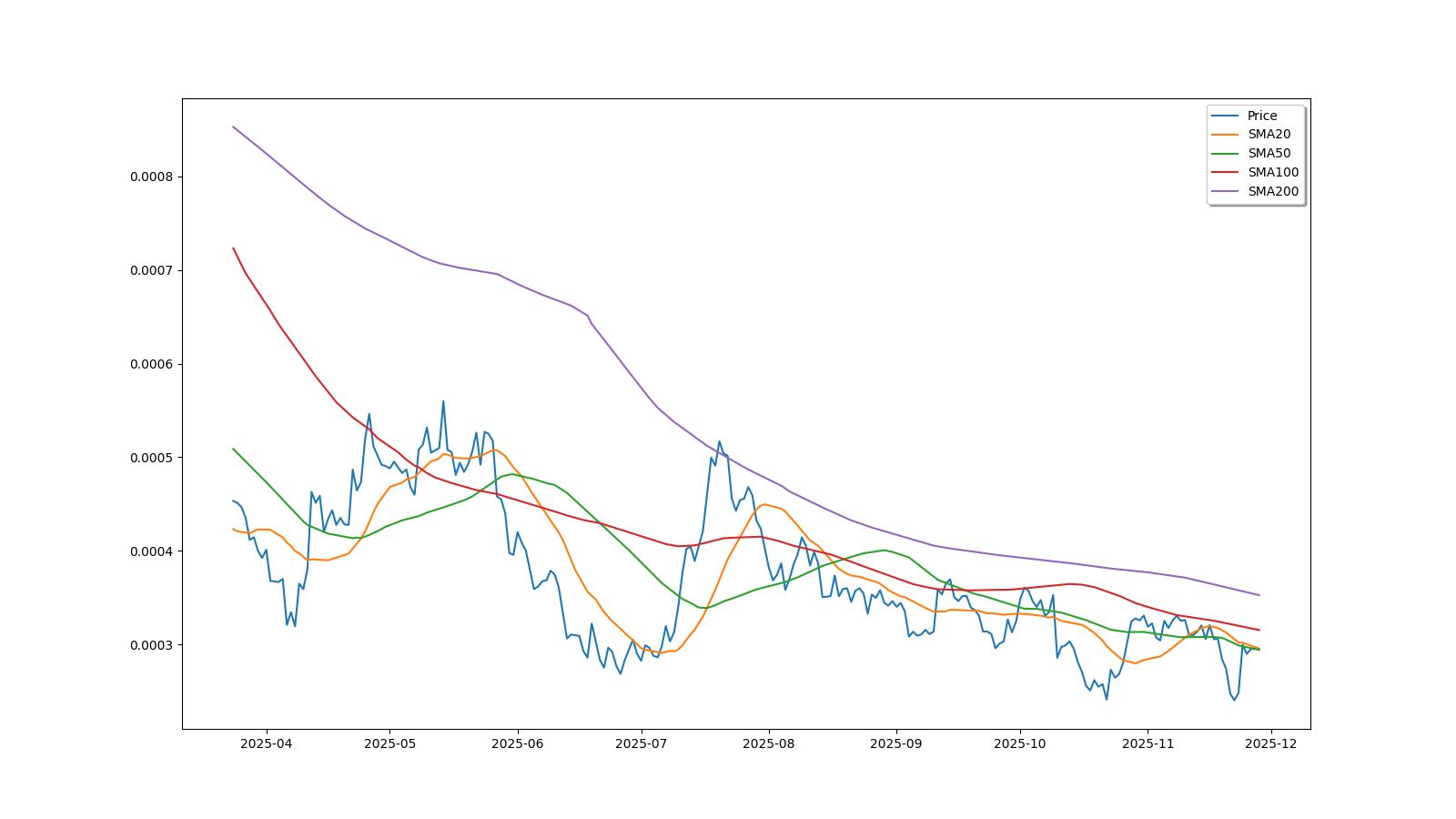 Helium Mobile Simple Moving Averages