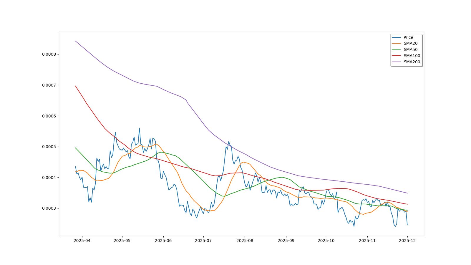 Helium Mobile Simple Moving Averages