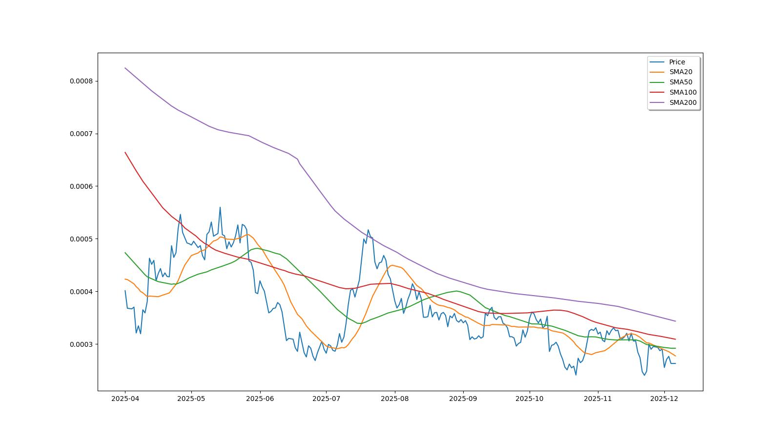 Helium Mobile Simple Moving Averages