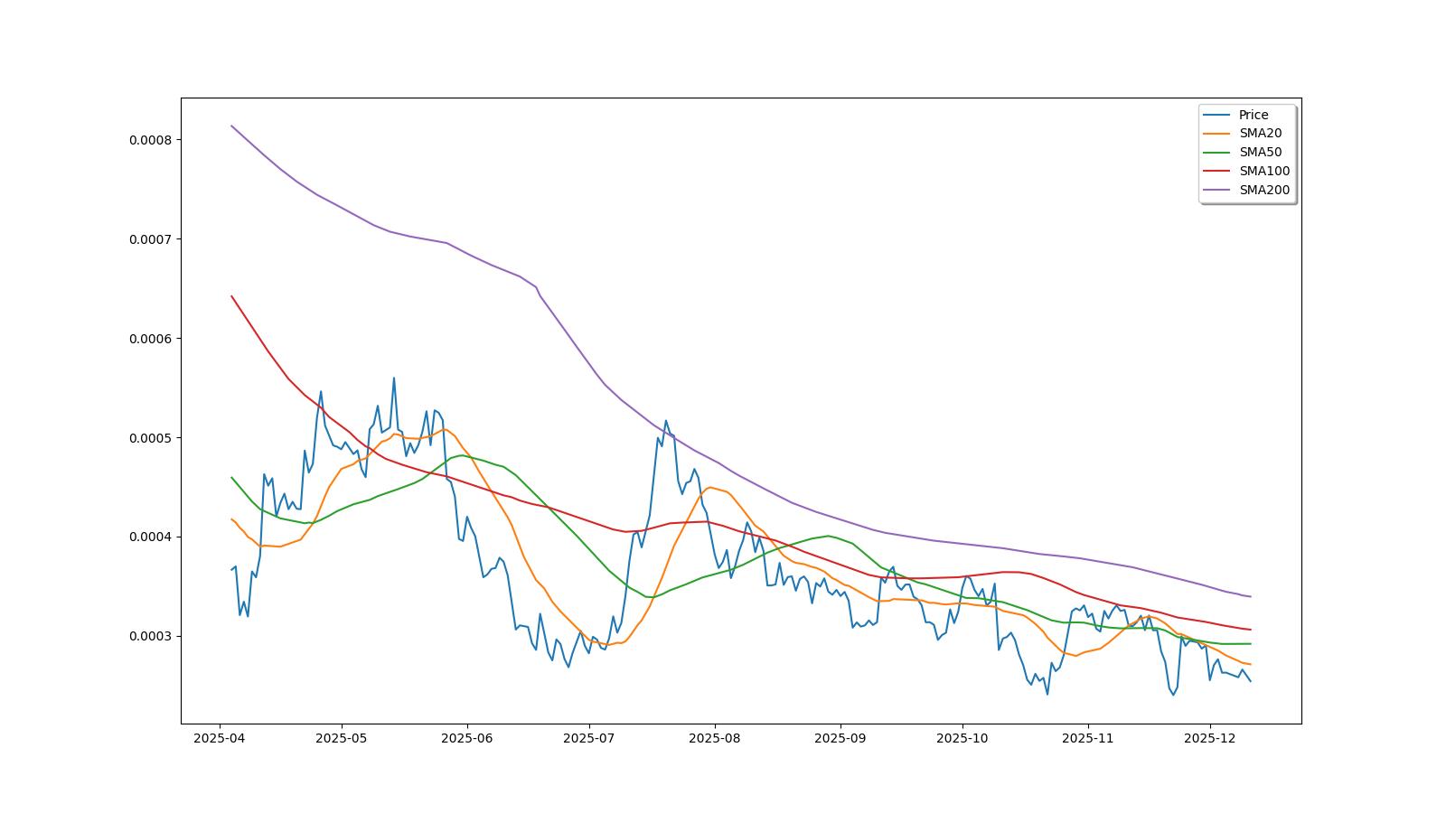 Helium Mobile Simple Moving Averages