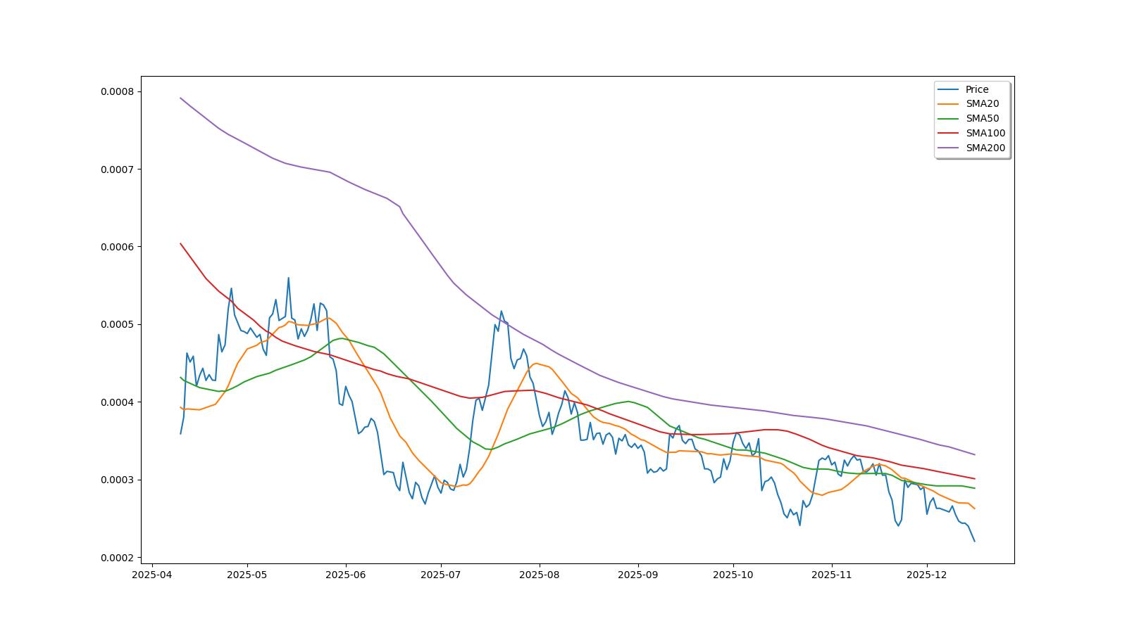 Helium Mobile Simple Moving Averages