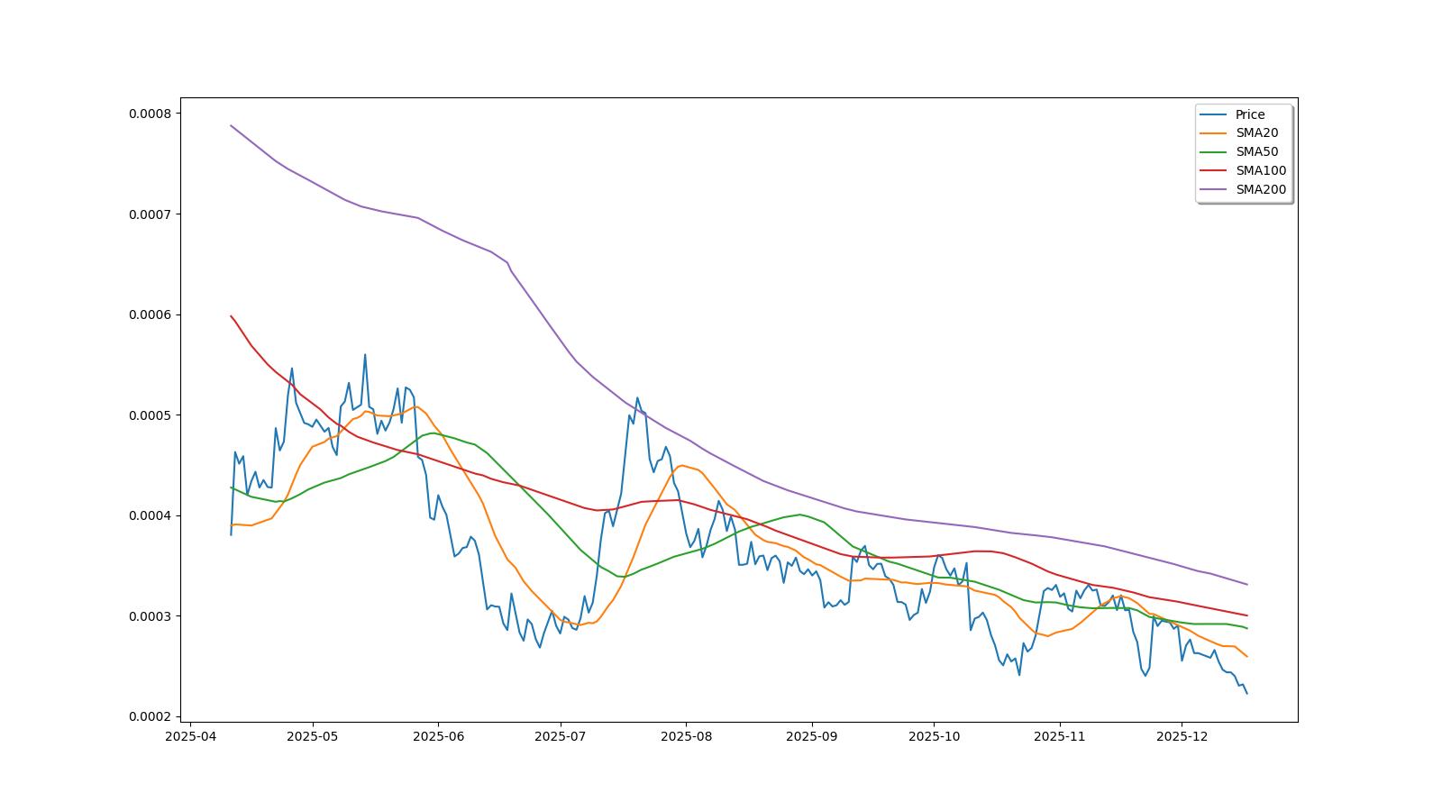 Helium Mobile Simple Moving Averages
