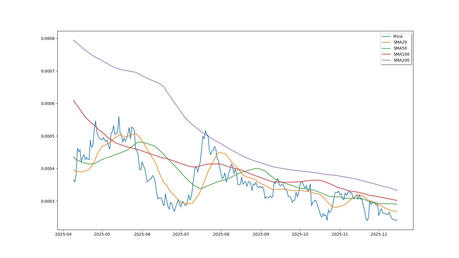 Helium Mobile Simple Moving Averages